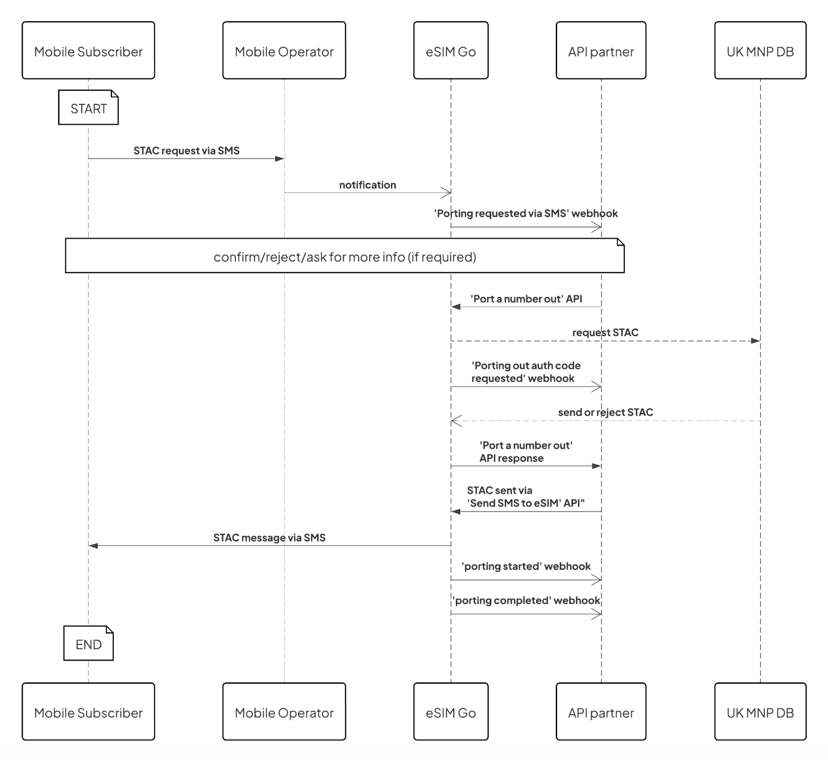 Porting In/ Porting Out process and diagrams – eSIM Go