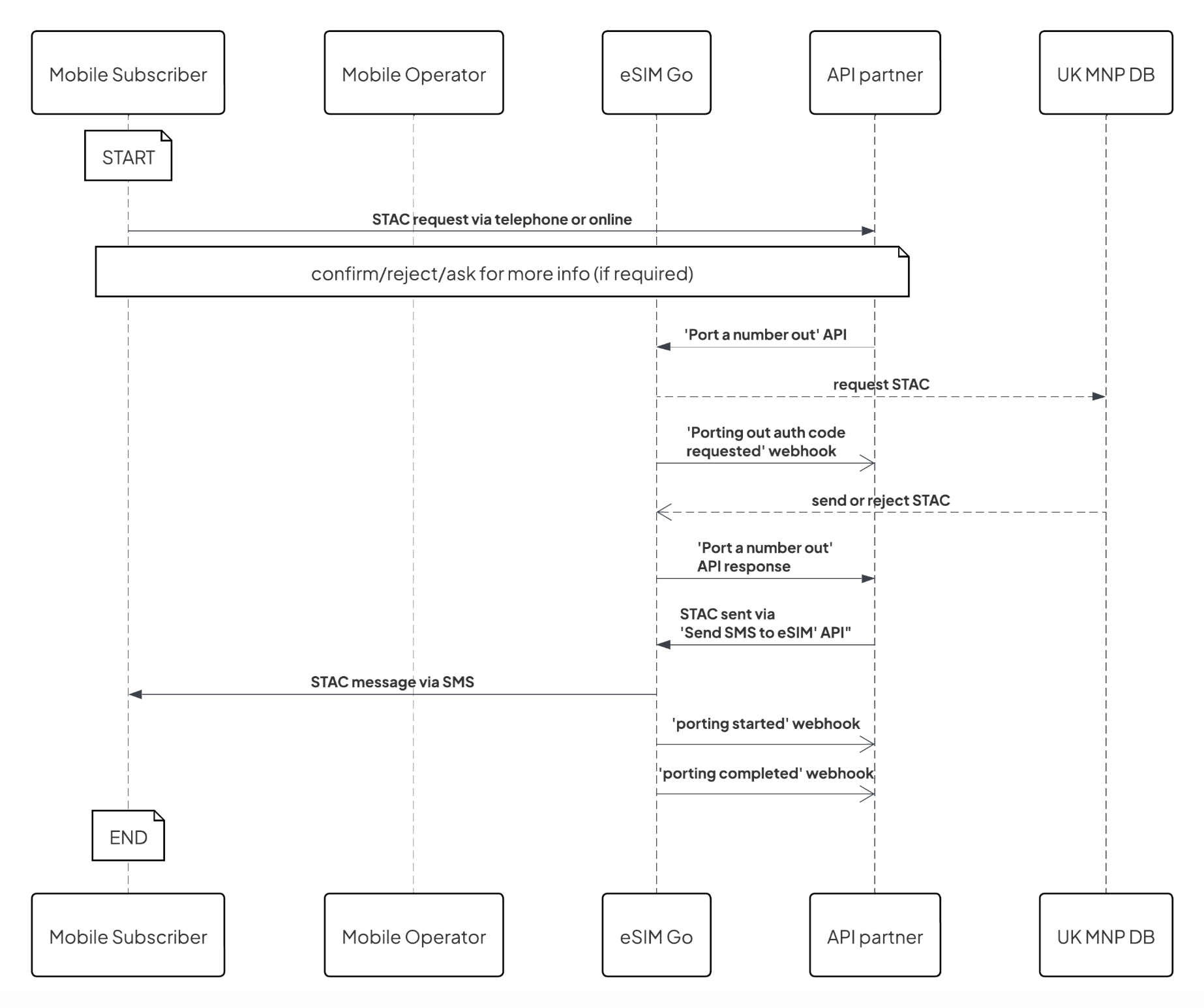 Porting In/ Porting Out process and diagrams – eSIM Go